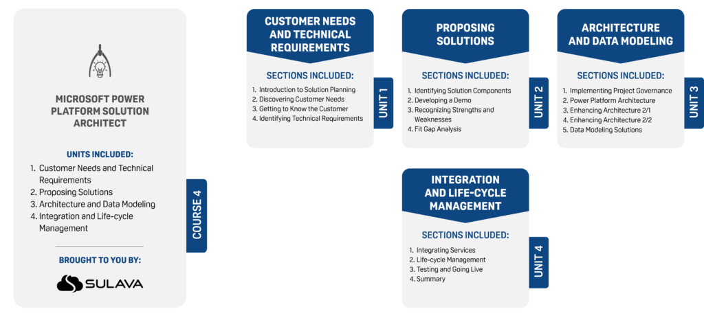Course 4 Power Platform Solution Architect – Microdegree Programs